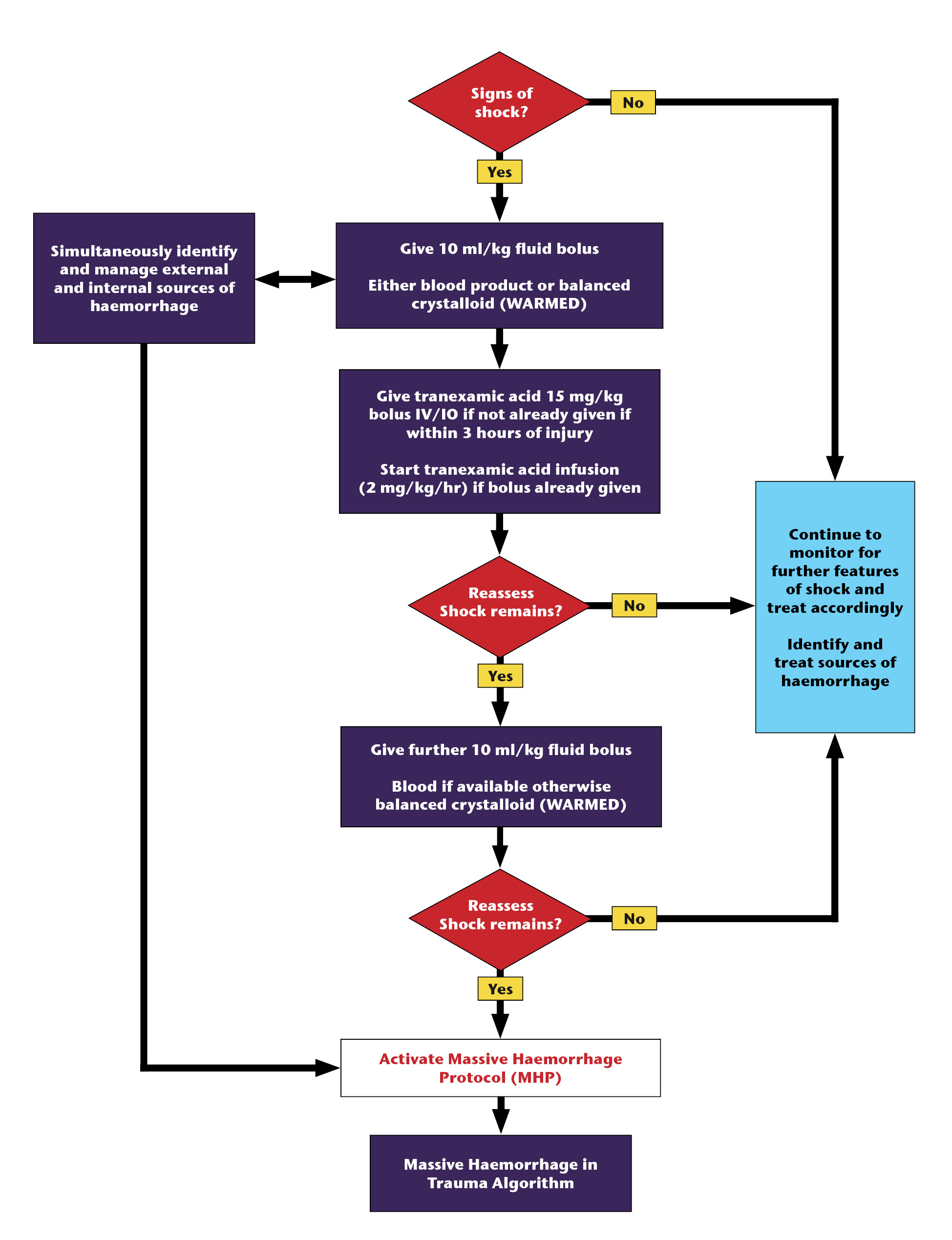 Algorithms | Fluid resuscitation in trauma